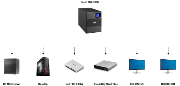 Monitoring an Eaton 5SC UPS using Scripts and Integrations - James Ridgway