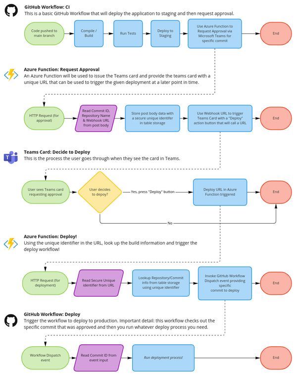 Approving Builds and Workflows with GitHub Actions and Microsoft Teams ...